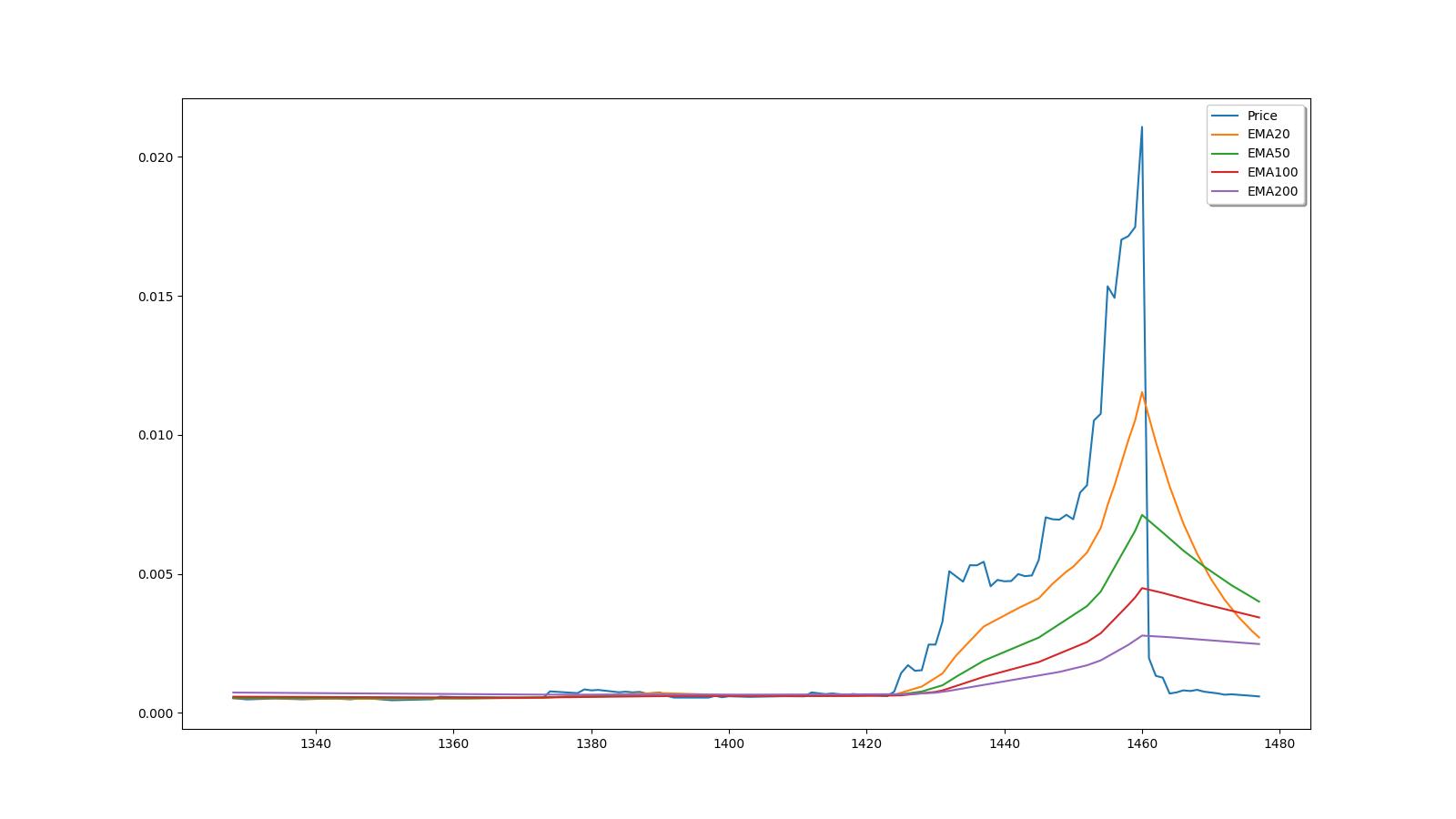 PolkaWar Exponential Moving Averages