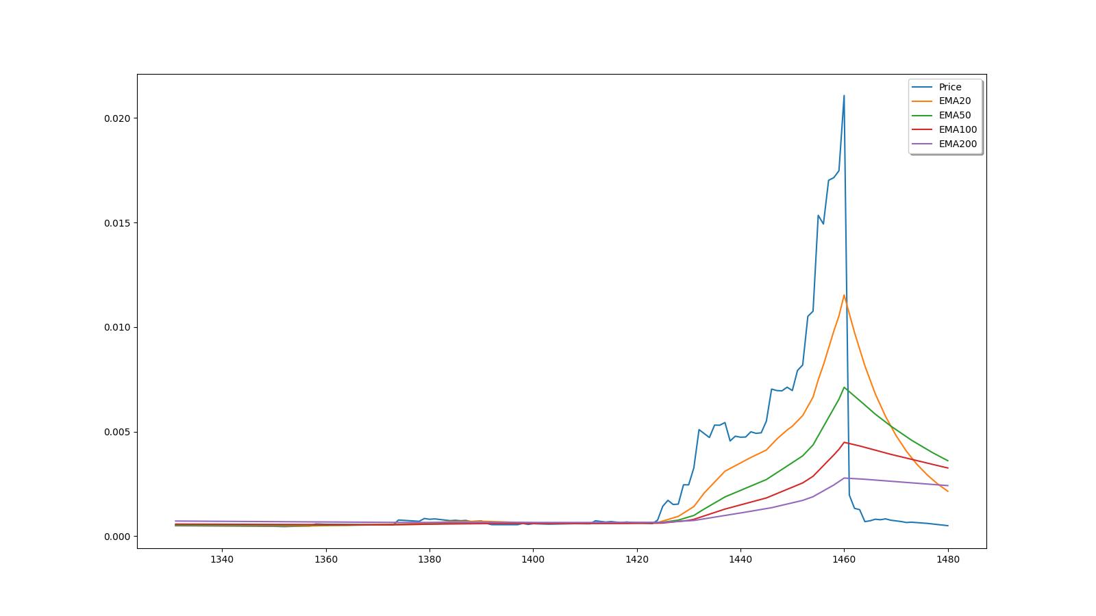 PolkaWar Exponential Moving Averages