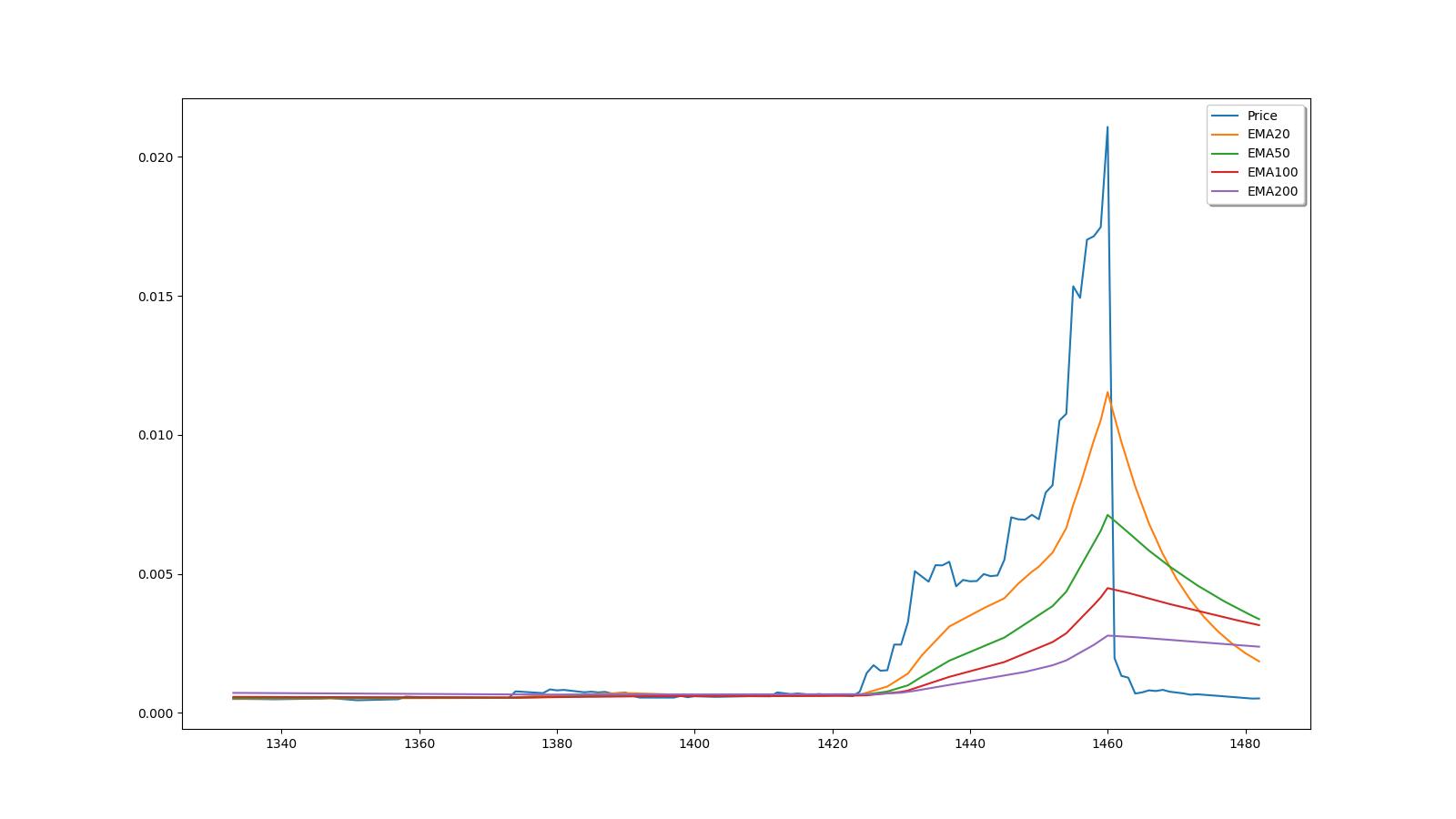 PolkaWar Exponential Moving Averages