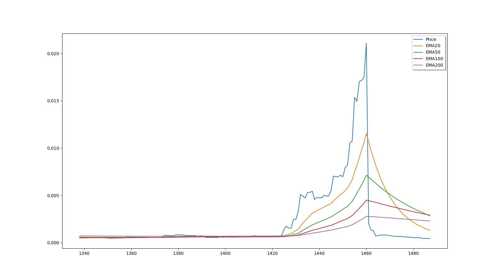 PolkaWar Exponential Moving Averages