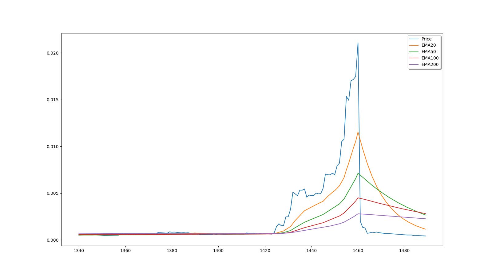PolkaWar Exponential Moving Averages