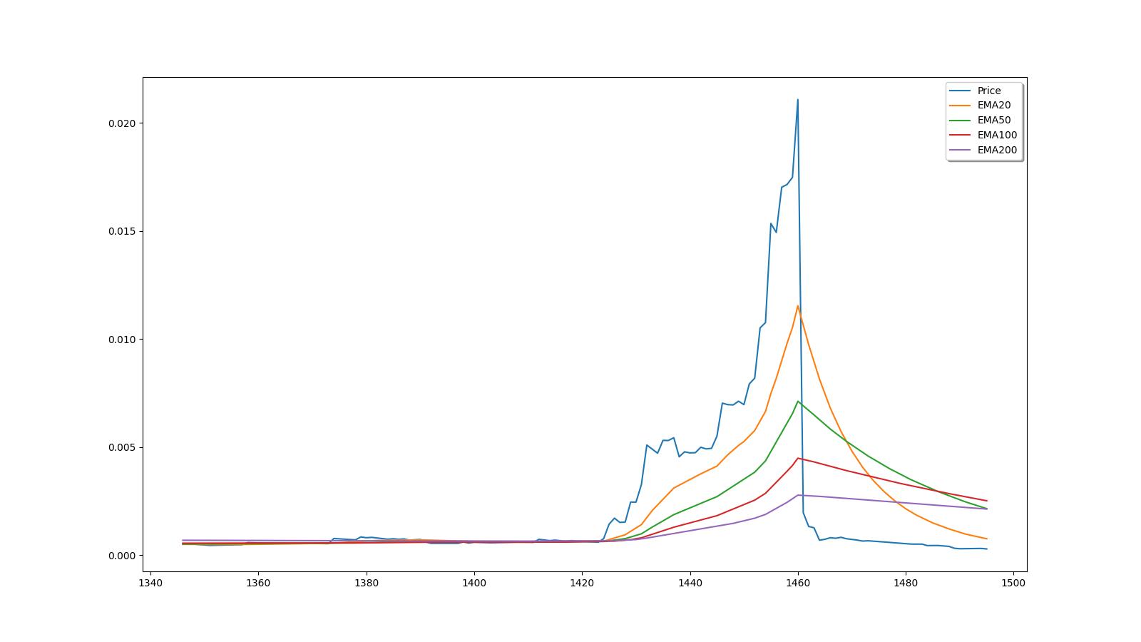 PolkaWar Exponential Moving Averages