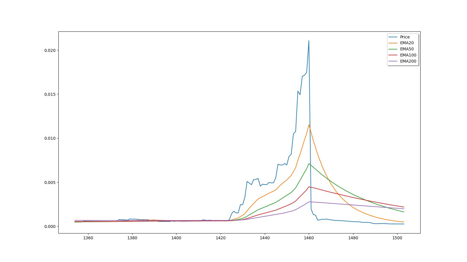 PolkaWar Exponential Moving Averages