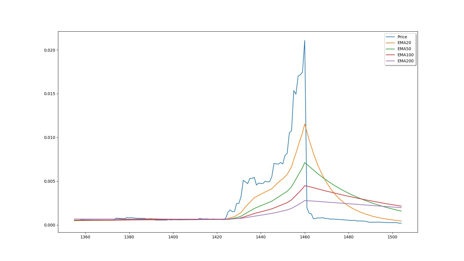 PolkaWar Exponential Moving Averages