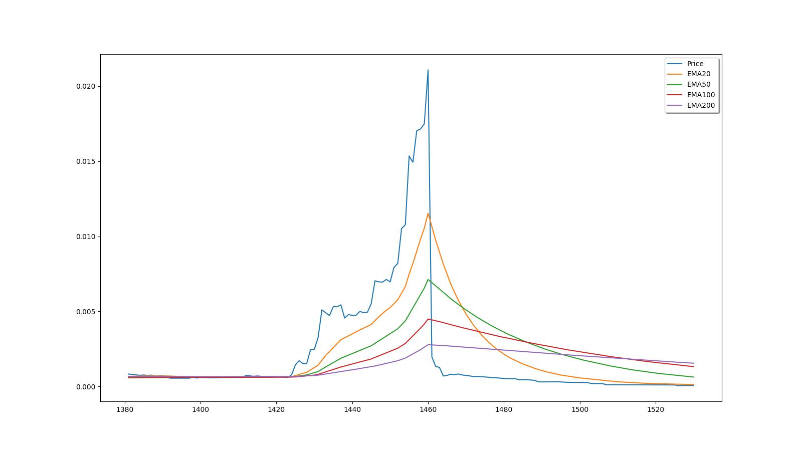 PolkaWar Exponential Moving Averages