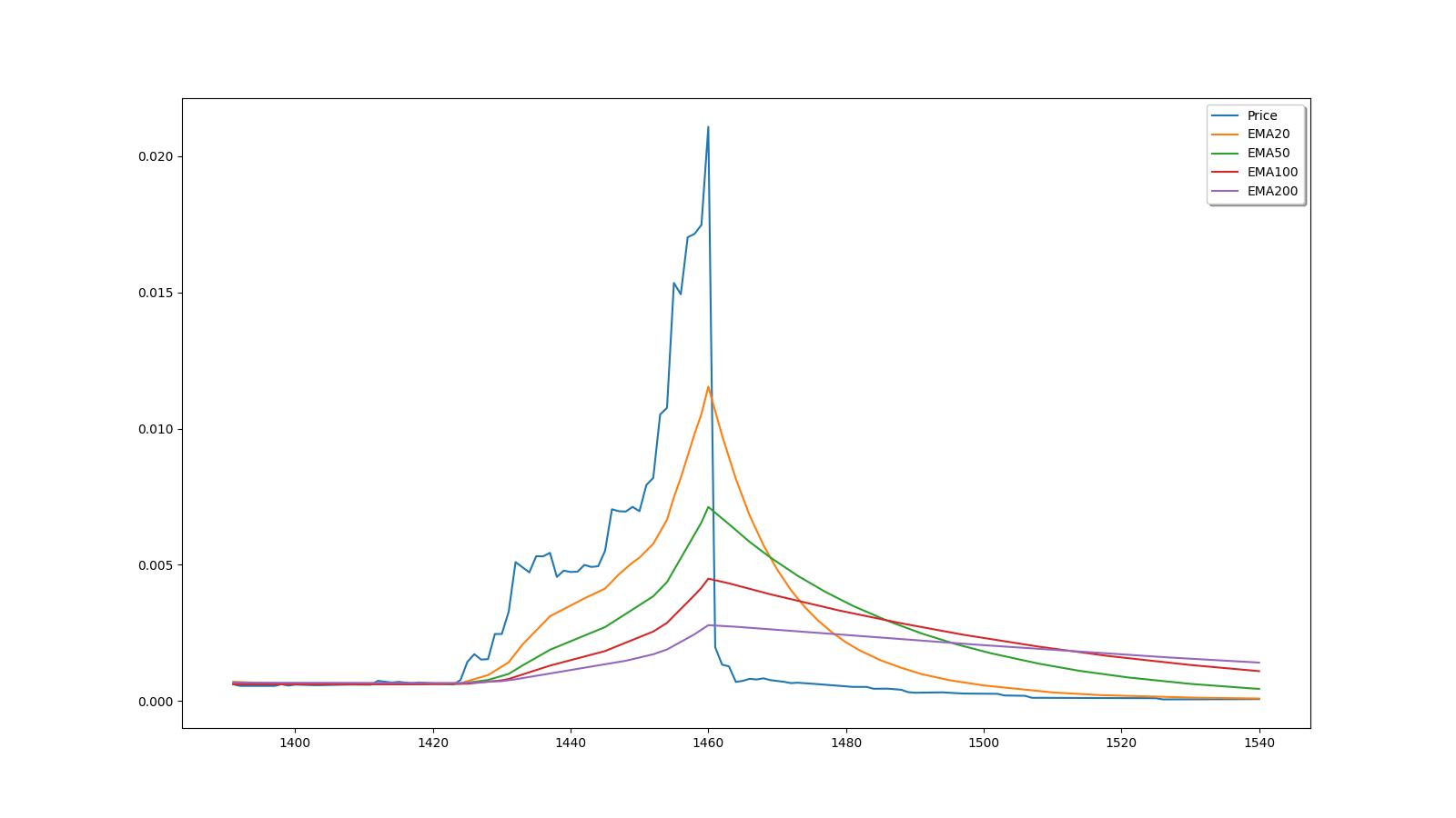 PolkaWar Exponential Moving Averages