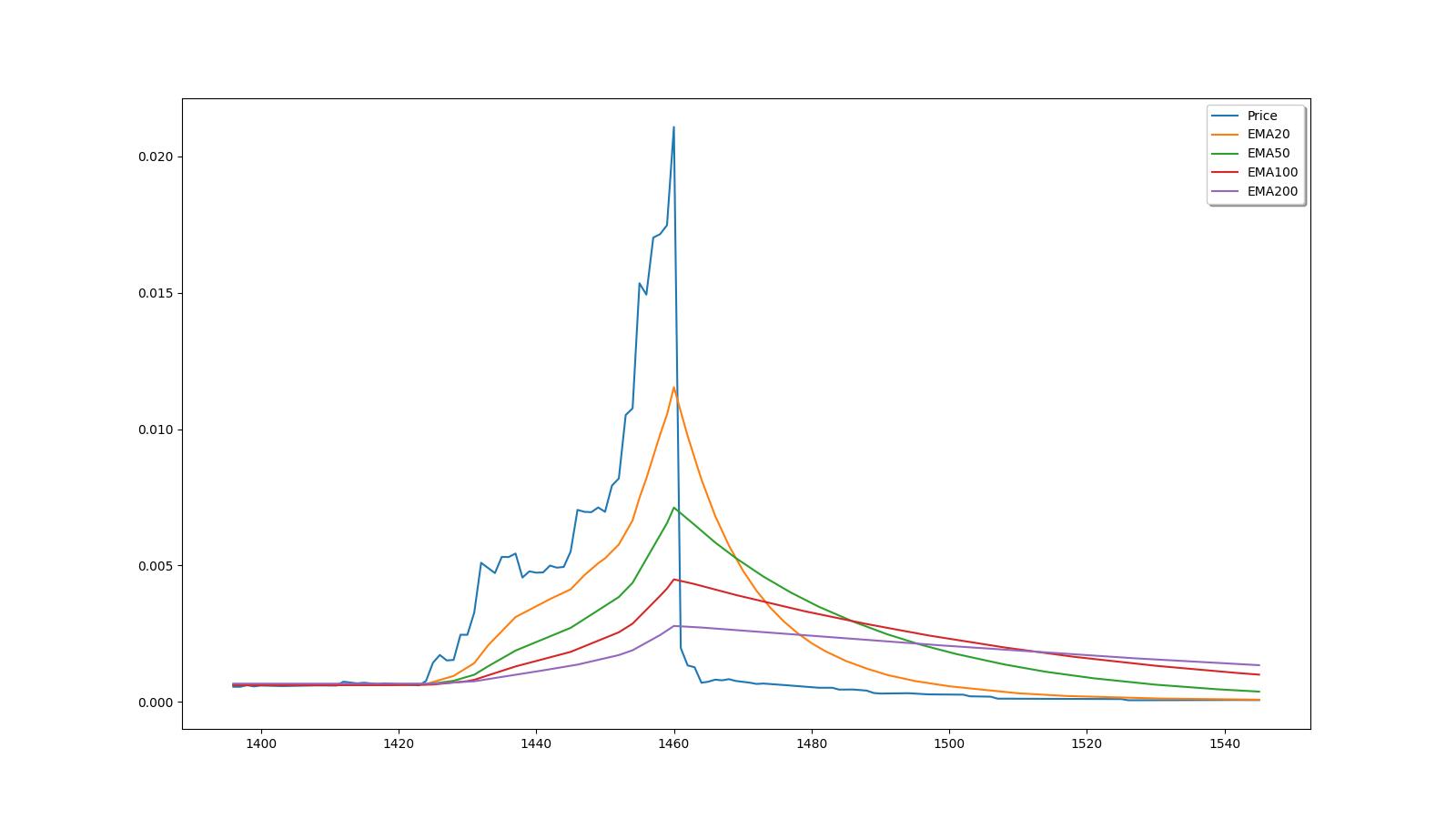 PolkaWar Exponential Moving Averages