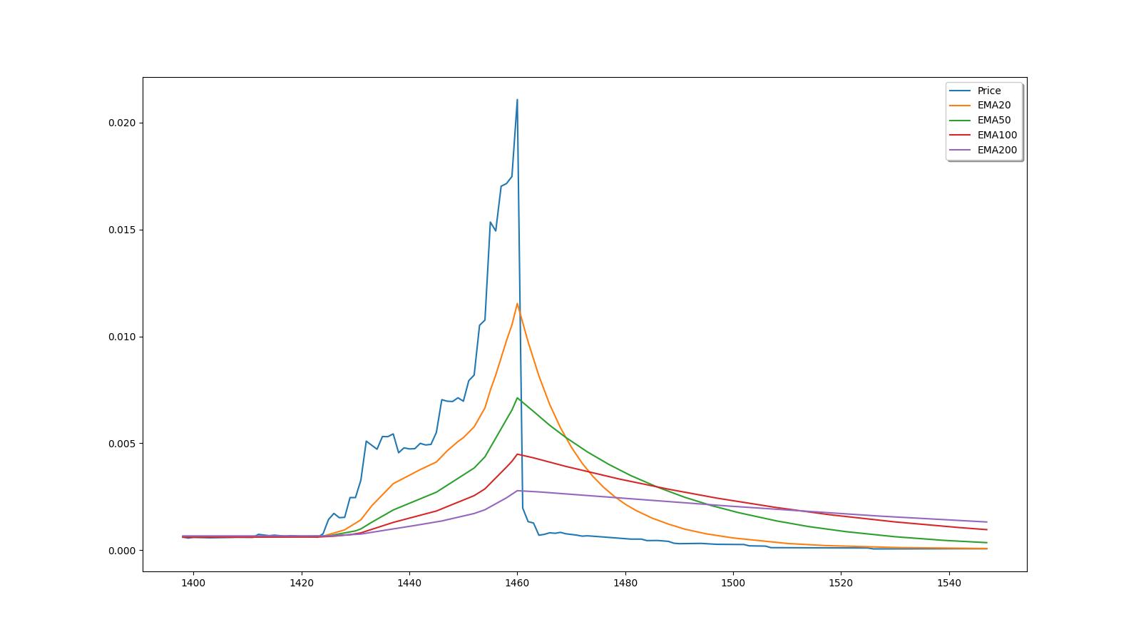 PolkaWar Exponential Moving Averages