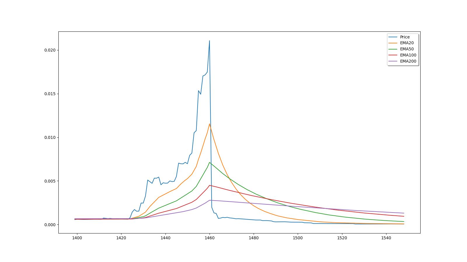 PolkaWar Exponential Moving Averages