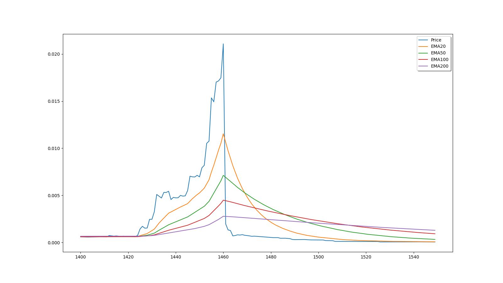 PolkaWar Exponential Moving Averages