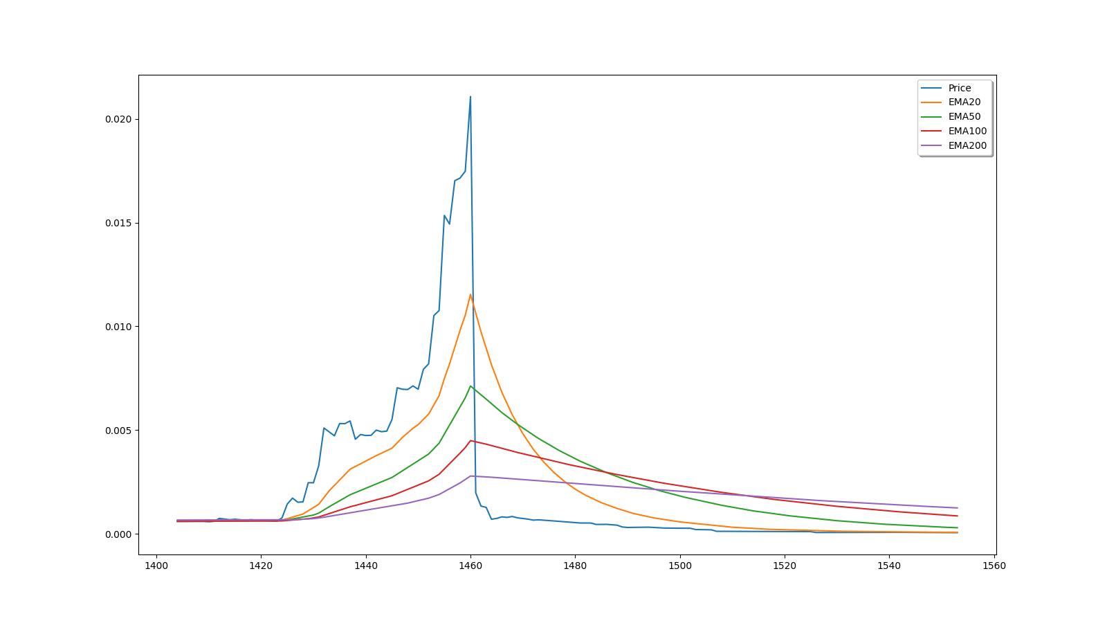 PolkaWar Exponential Moving Averages