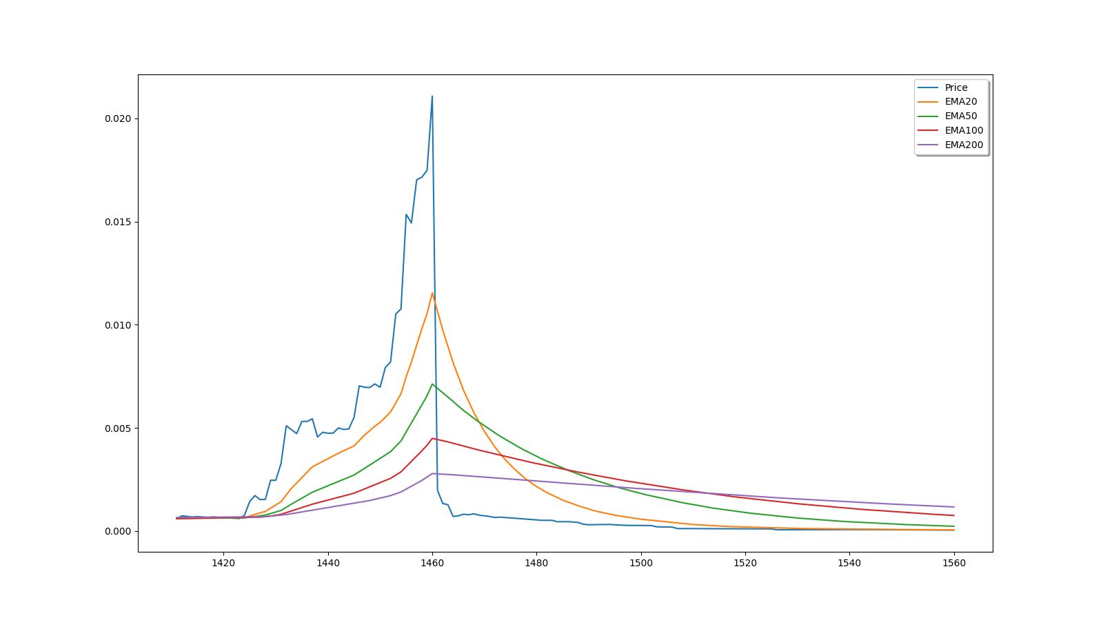 PolkaWar Exponential Moving Averages