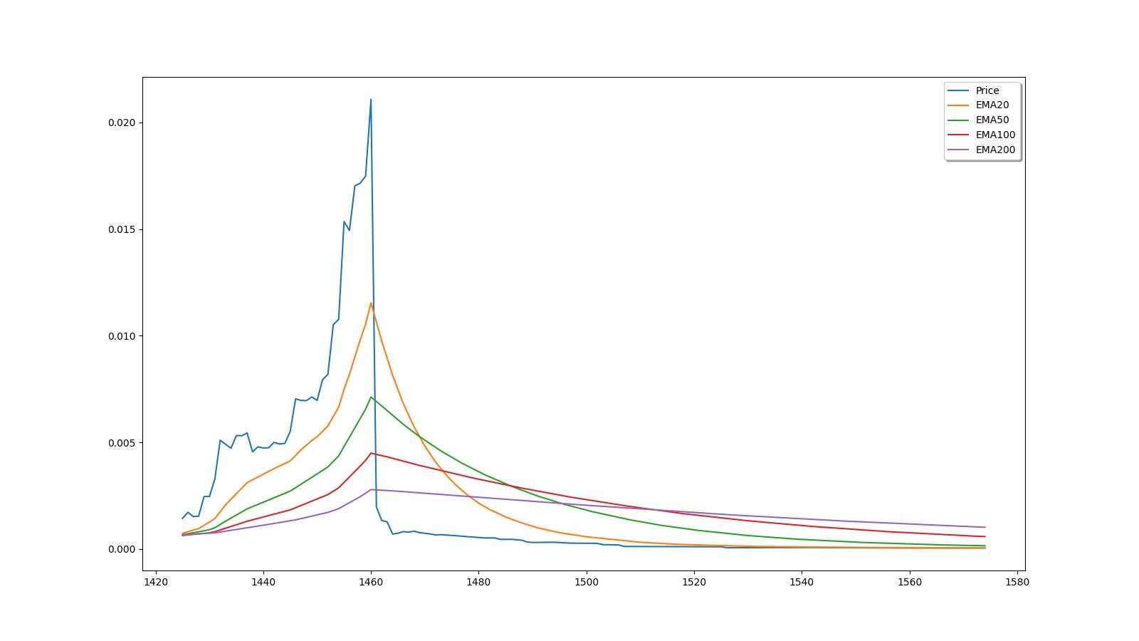 PolkaWar Exponential Moving Averages