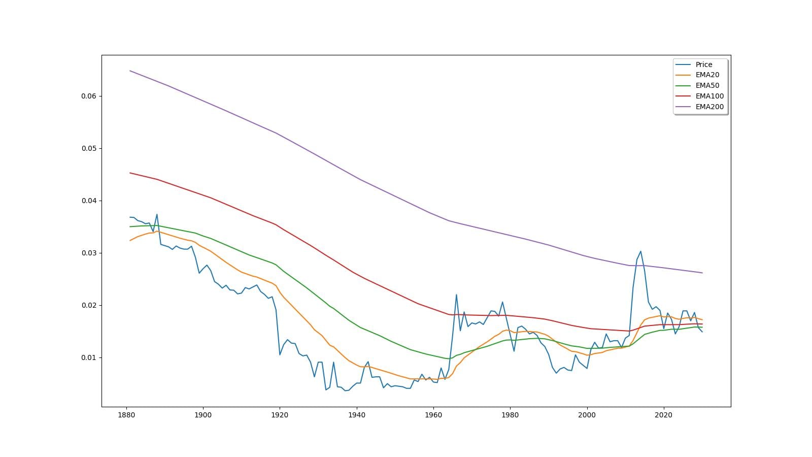 Pollux Coin Exponential Moving Averages