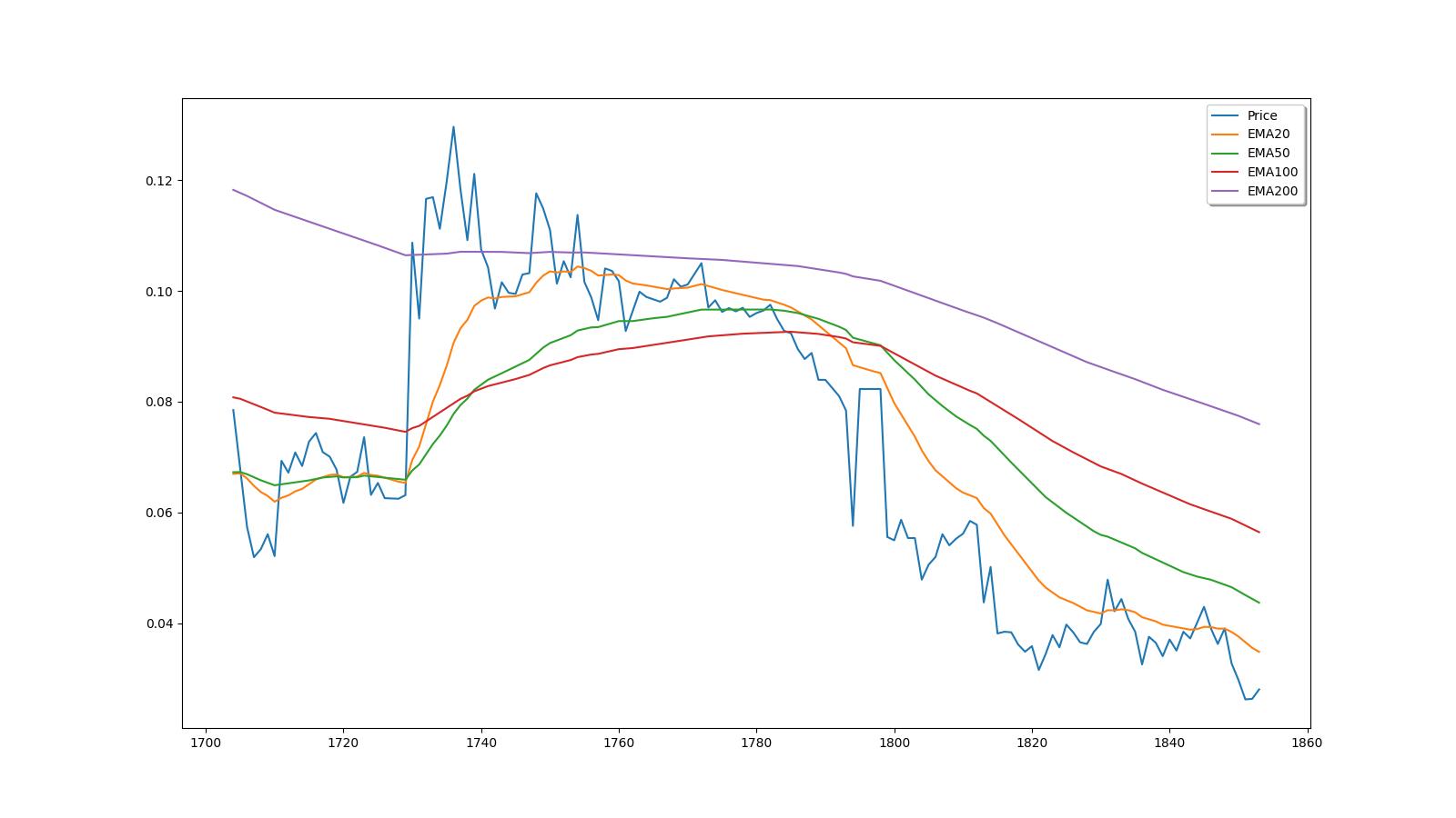 Pollux Coin Exponential Moving Averages