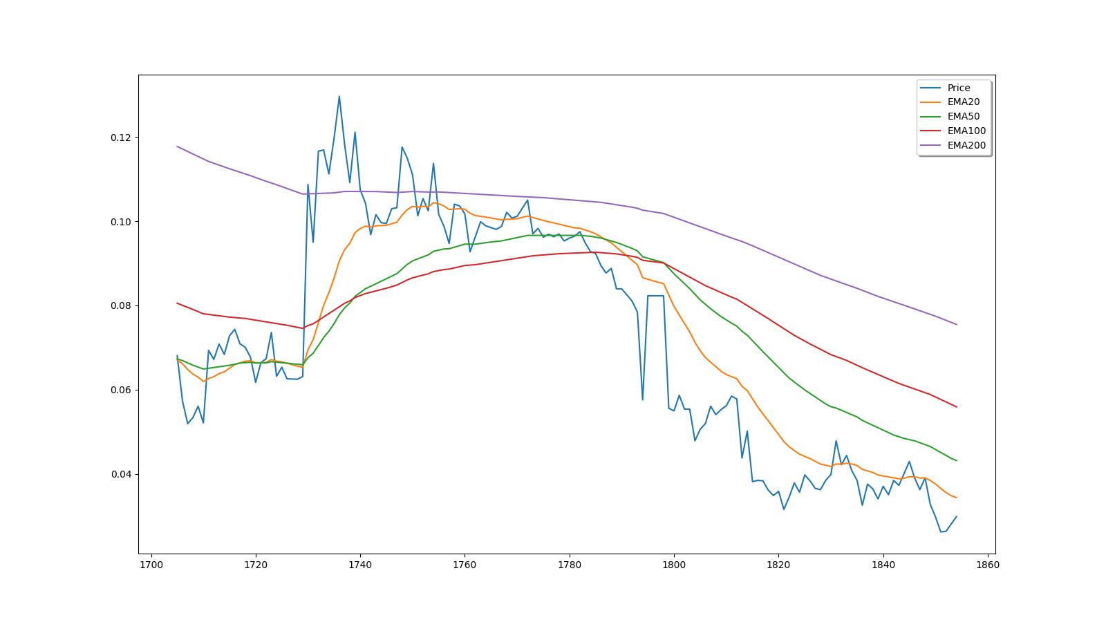 Pollux Coin Exponential Moving Averages
