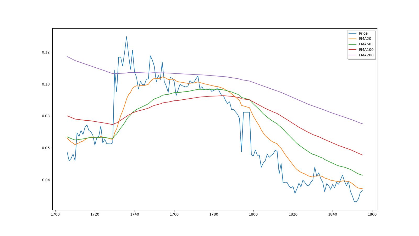 Pollux Coin Exponential Moving Averages
