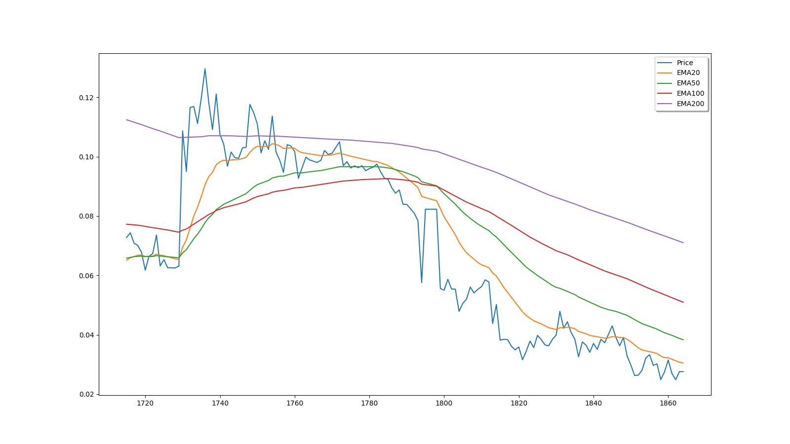 Pollux Coin Exponential Moving Averages
