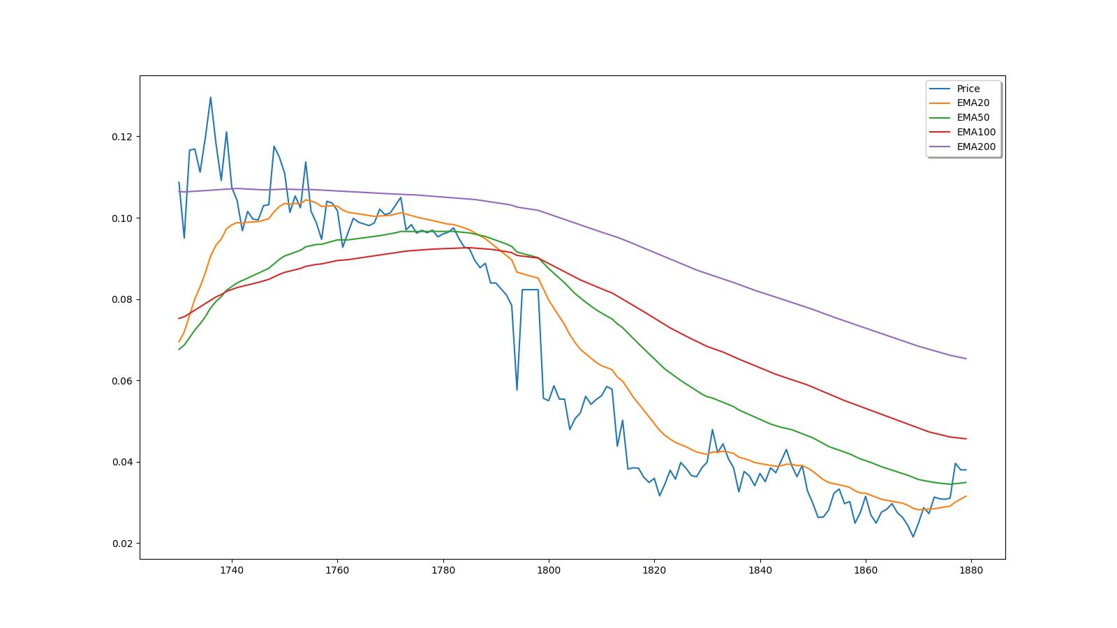Pollux Coin Exponential Moving Averages
