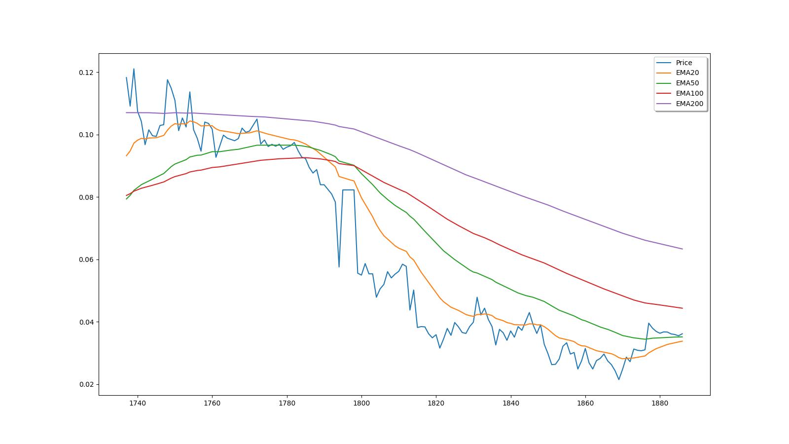 Pollux Coin Exponential Moving Averages