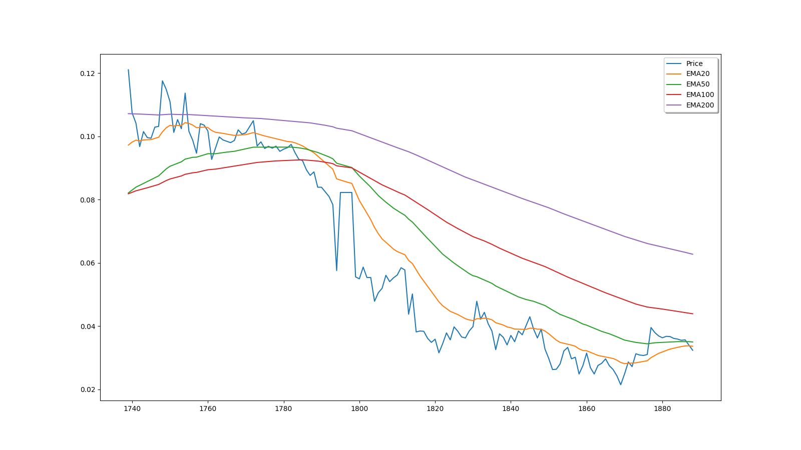 Pollux Coin Exponential Moving Averages