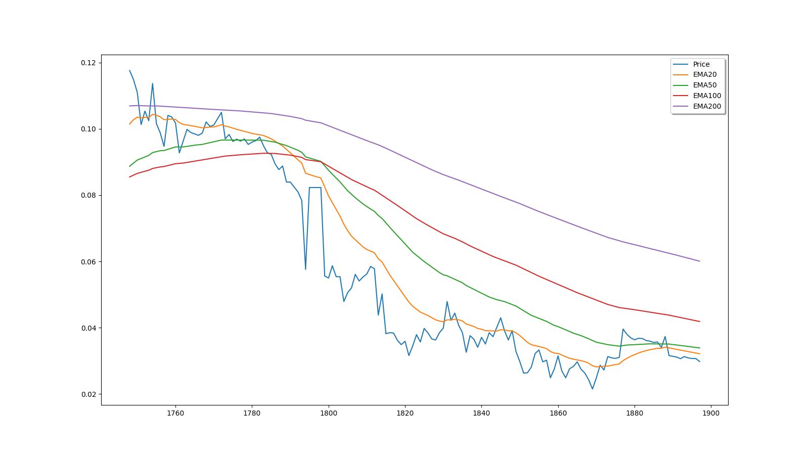 Pollux Coin Exponential Moving Averages