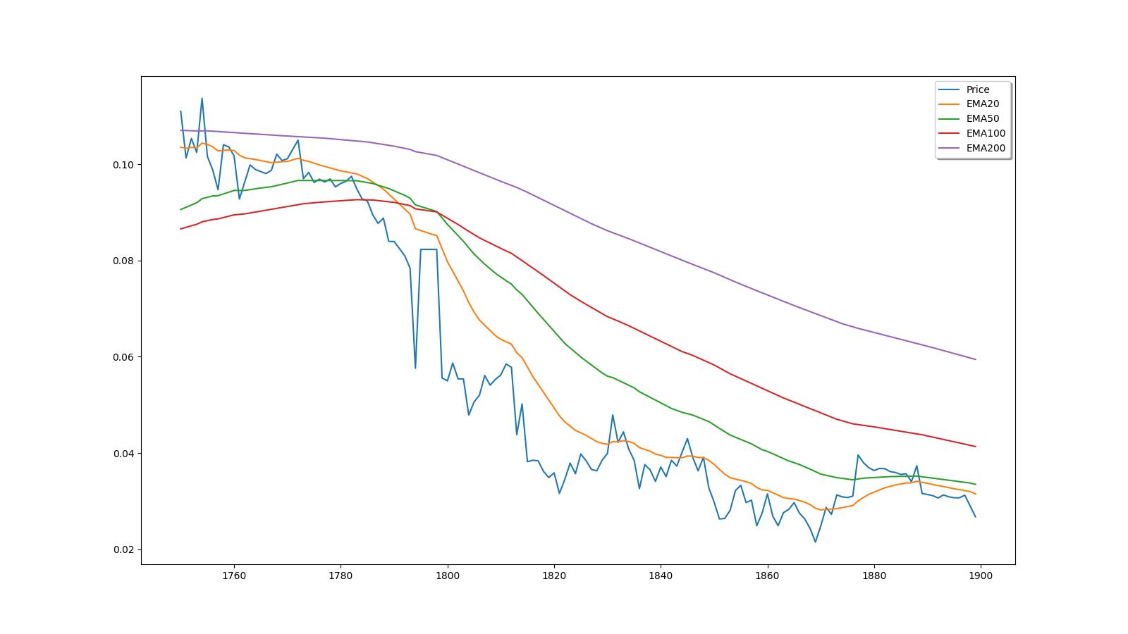 Pollux Coin Exponential Moving Averages