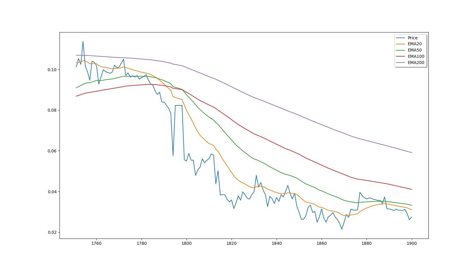 Pollux Coin Exponential Moving Averages