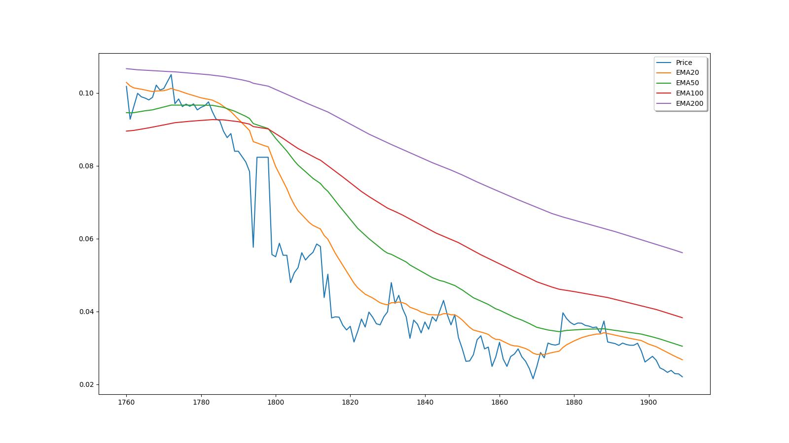 Pollux Coin Exponential Moving Averages