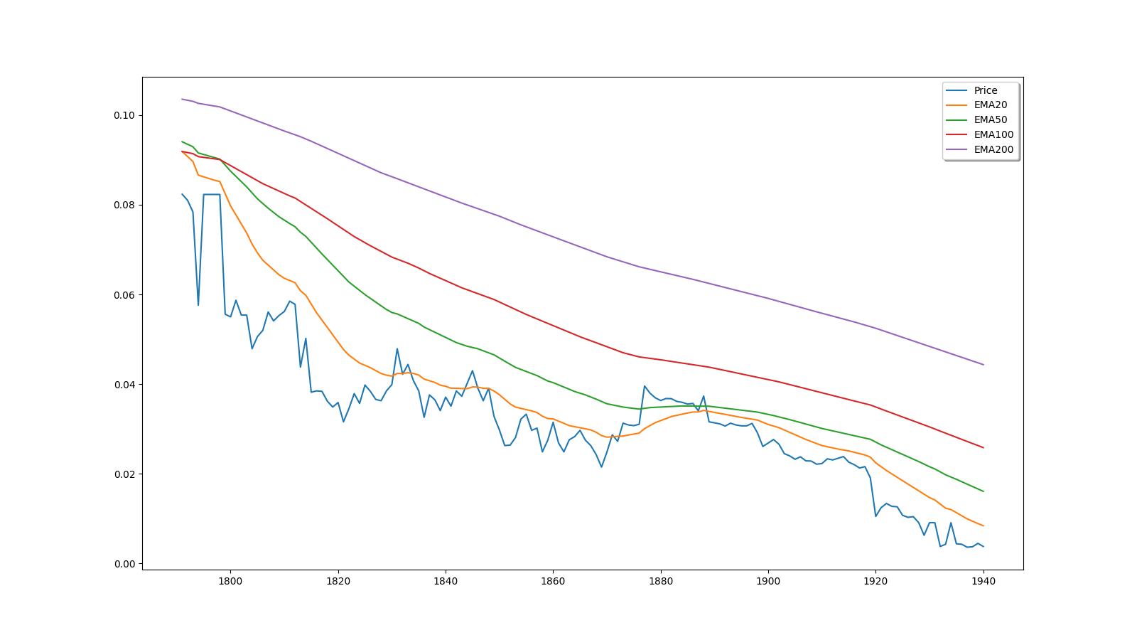 Pollux Coin Exponential Moving Averages