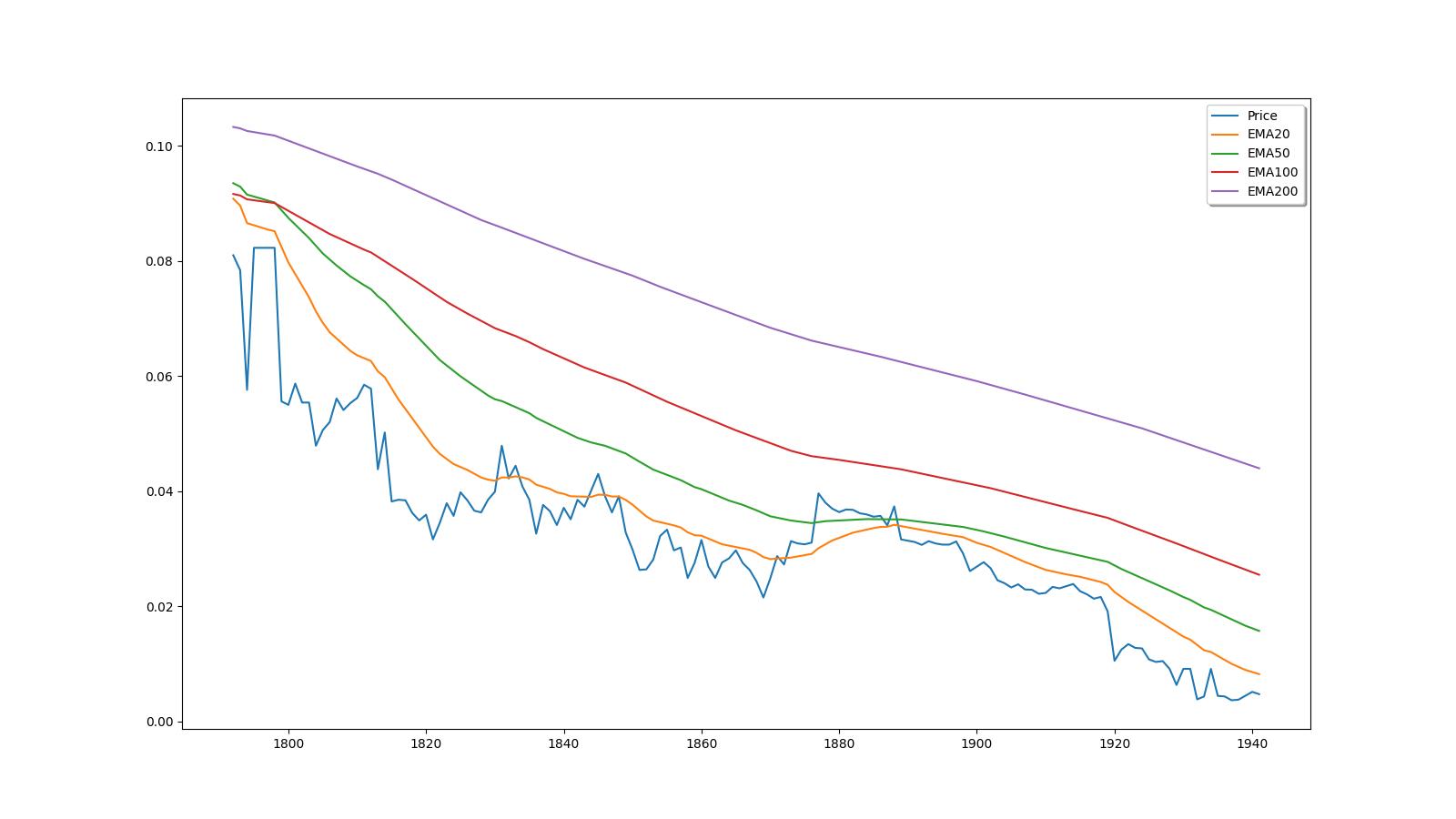 Pollux Coin Exponential Moving Averages