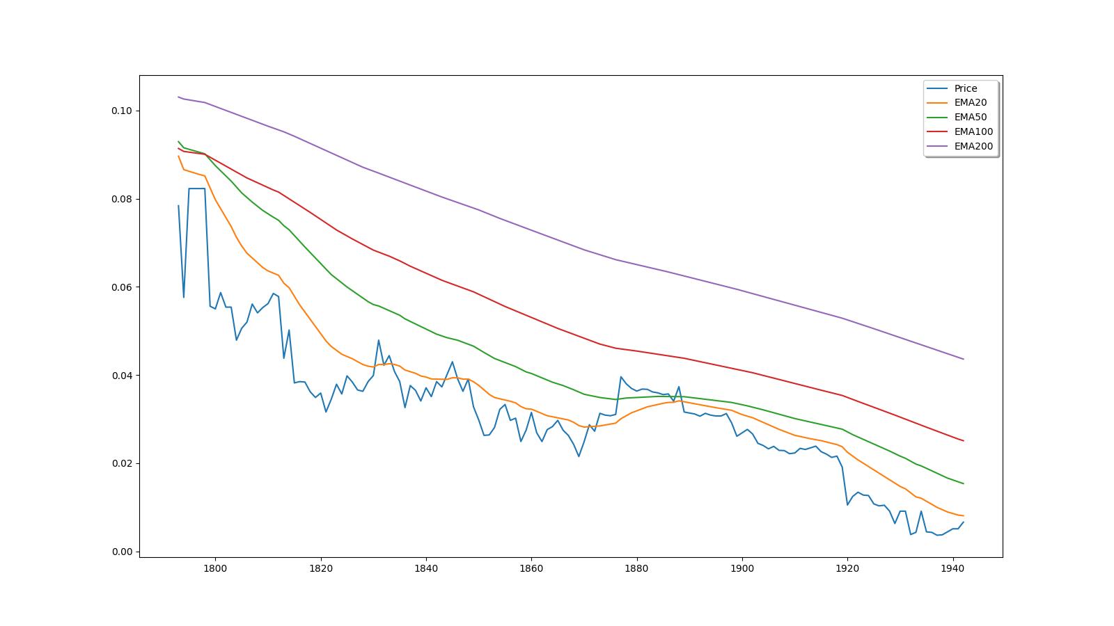 Pollux Coin Exponential Moving Averages