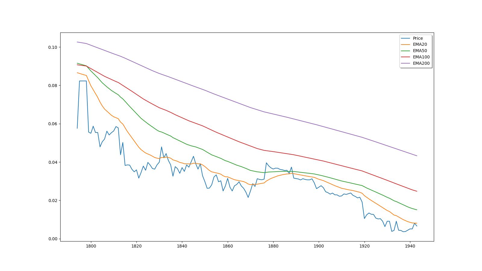 Pollux Coin Exponential Moving Averages