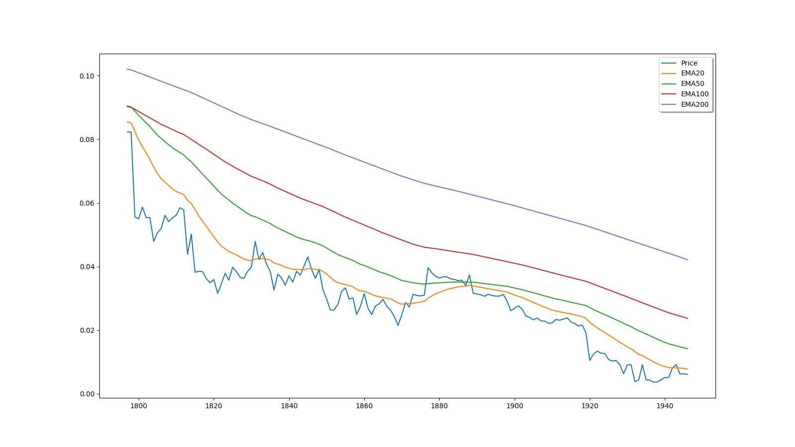 Pollux Coin Exponential Moving Averages