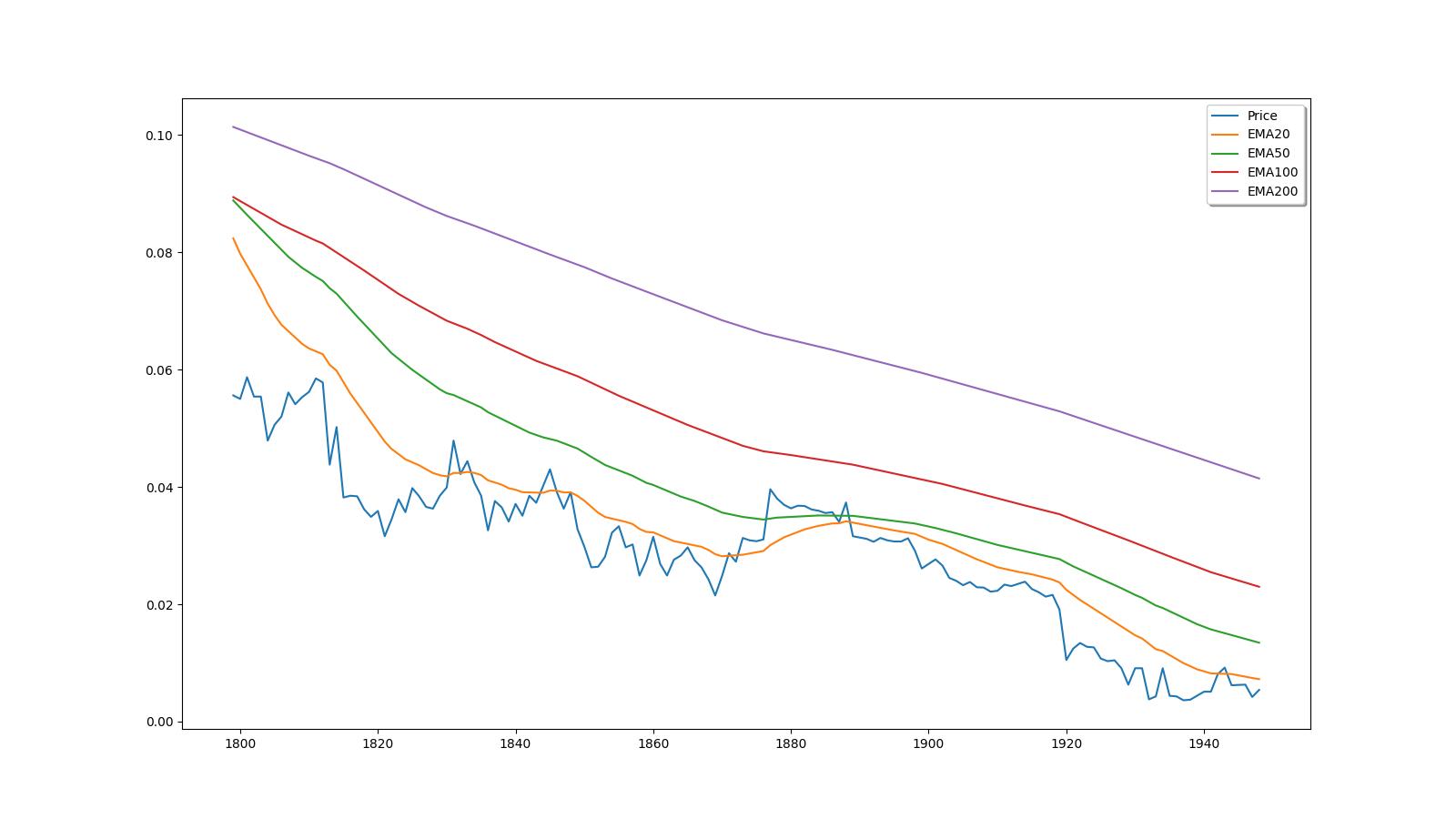 Pollux Coin Exponential Moving Averages