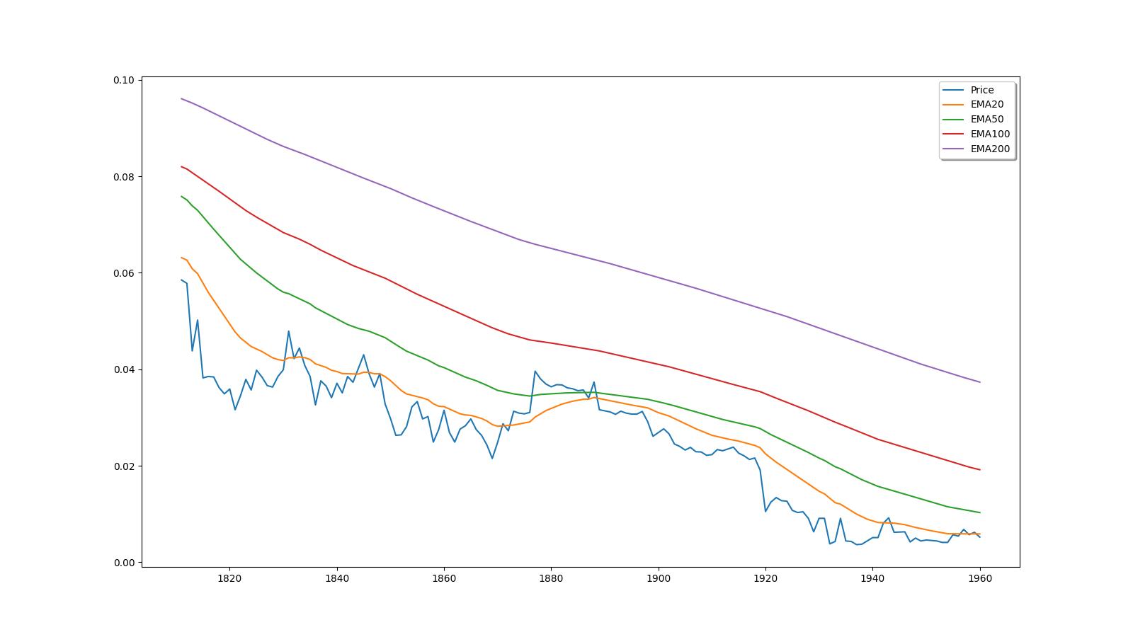 Pollux Coin Exponential Moving Averages