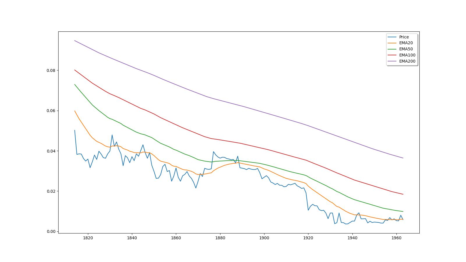 Pollux Coin Exponential Moving Averages