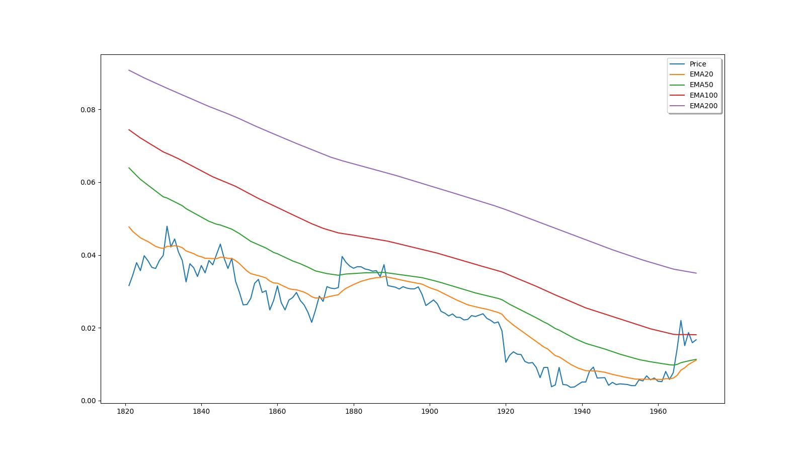 Pollux Coin Exponential Moving Averages