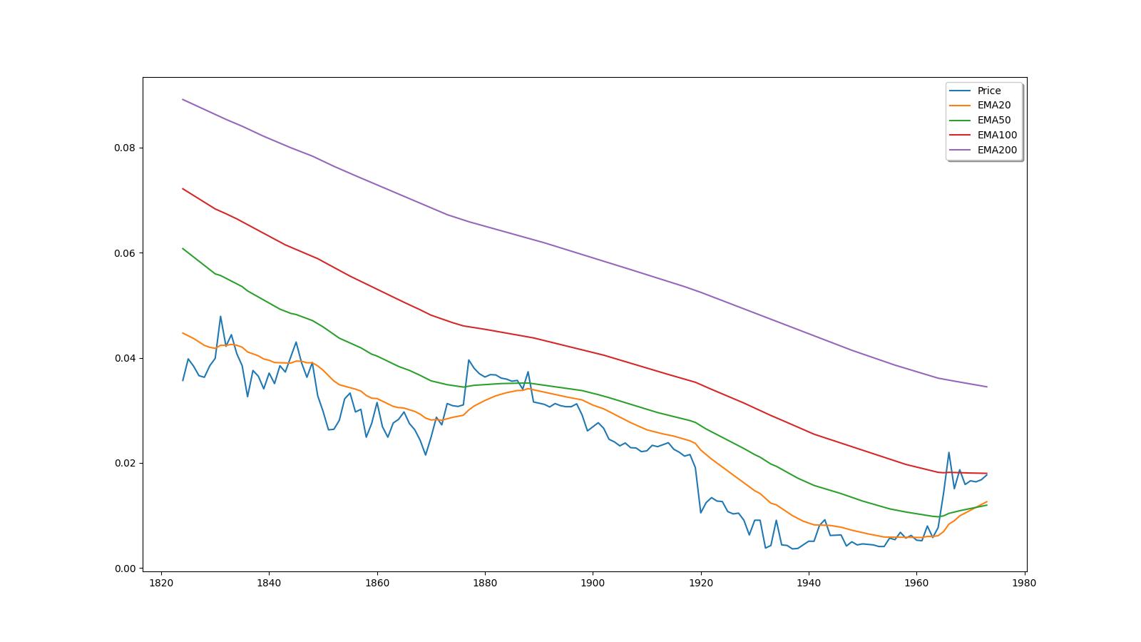 Pollux Coin Exponential Moving Averages