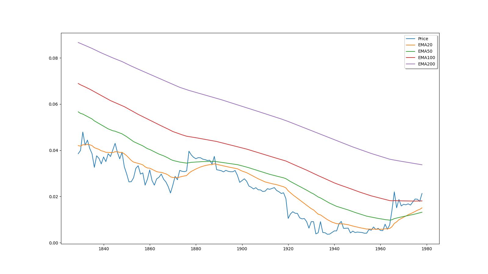 Pollux Coin Exponential Moving Averages