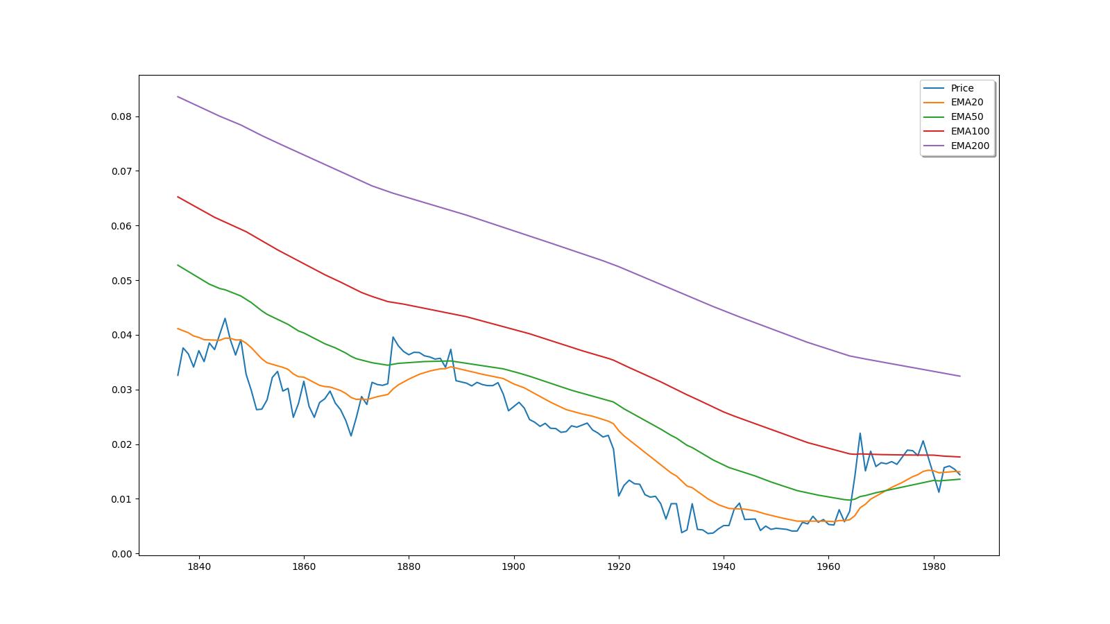 Pollux Coin Exponential Moving Averages