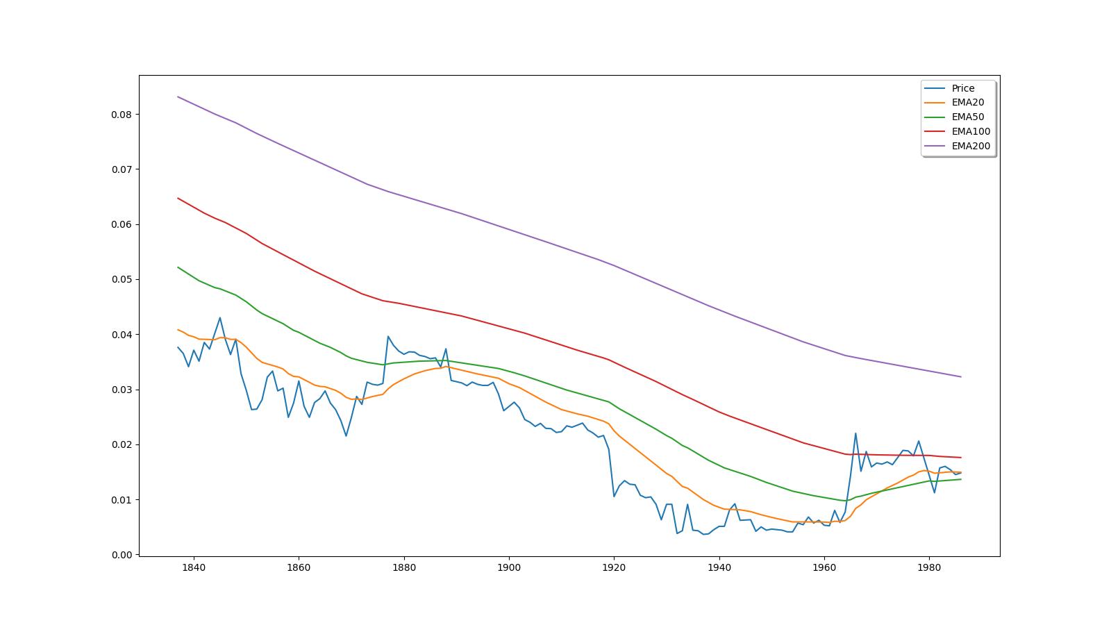 Pollux Coin Exponential Moving Averages