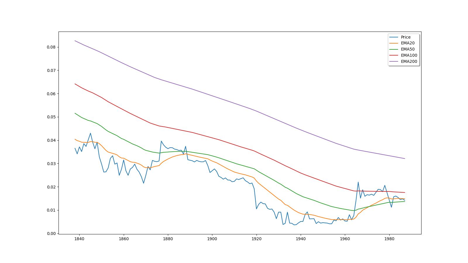 Pollux Coin Exponential Moving Averages