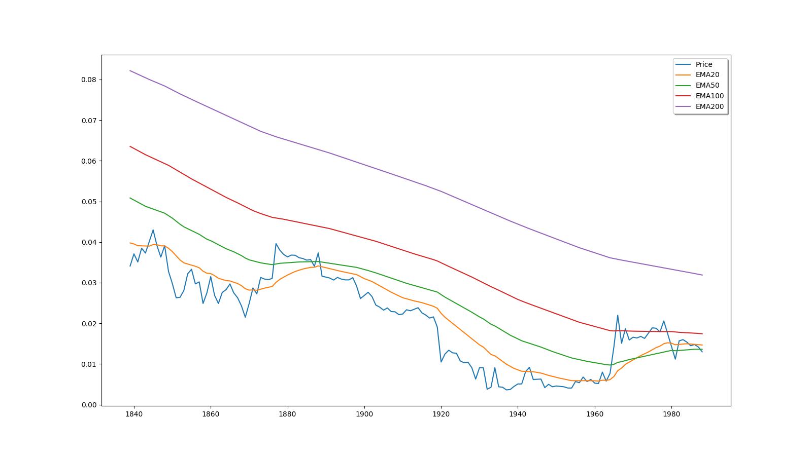 Pollux Coin Exponential Moving Averages