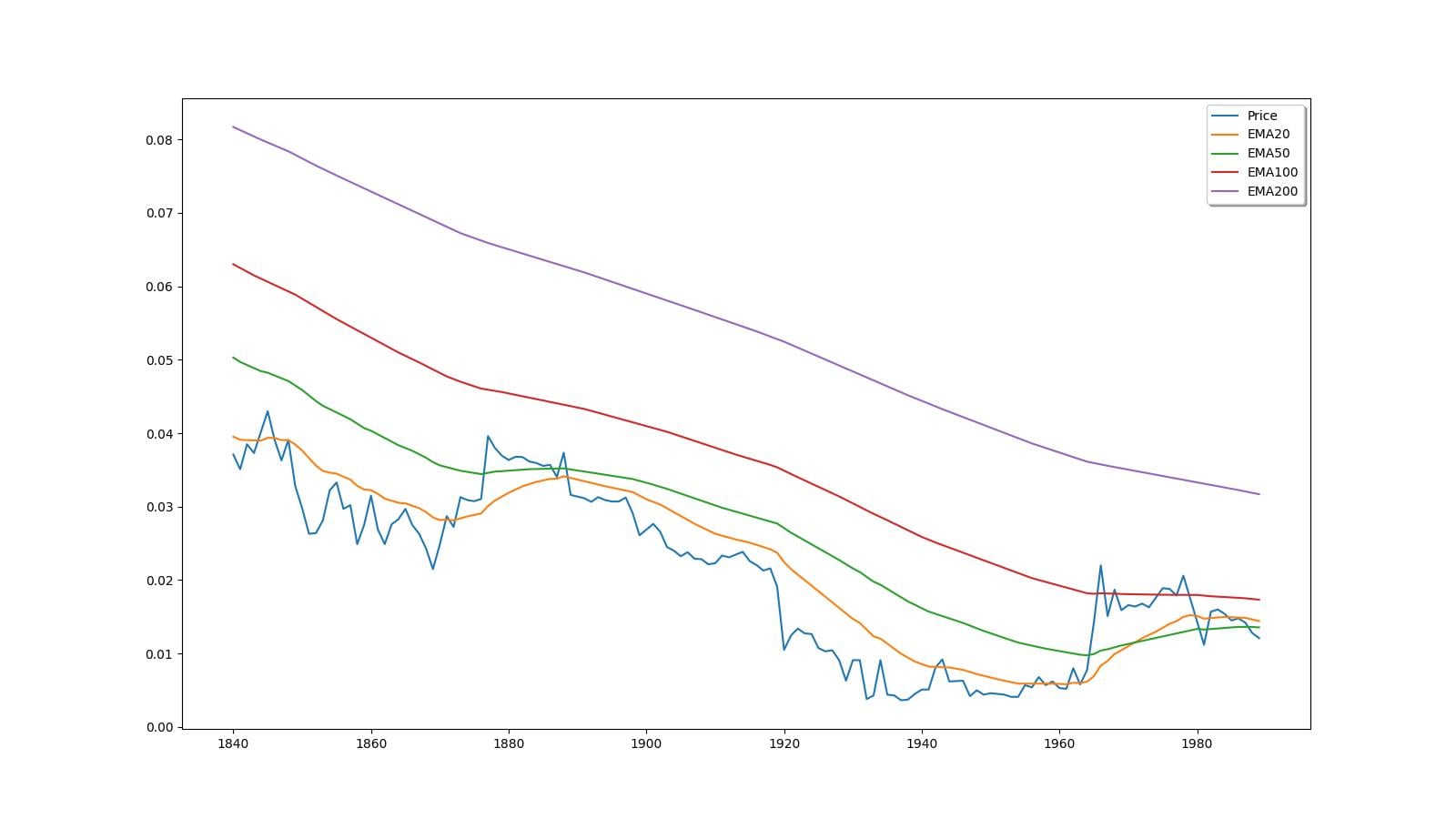 Pollux Coin Exponential Moving Averages