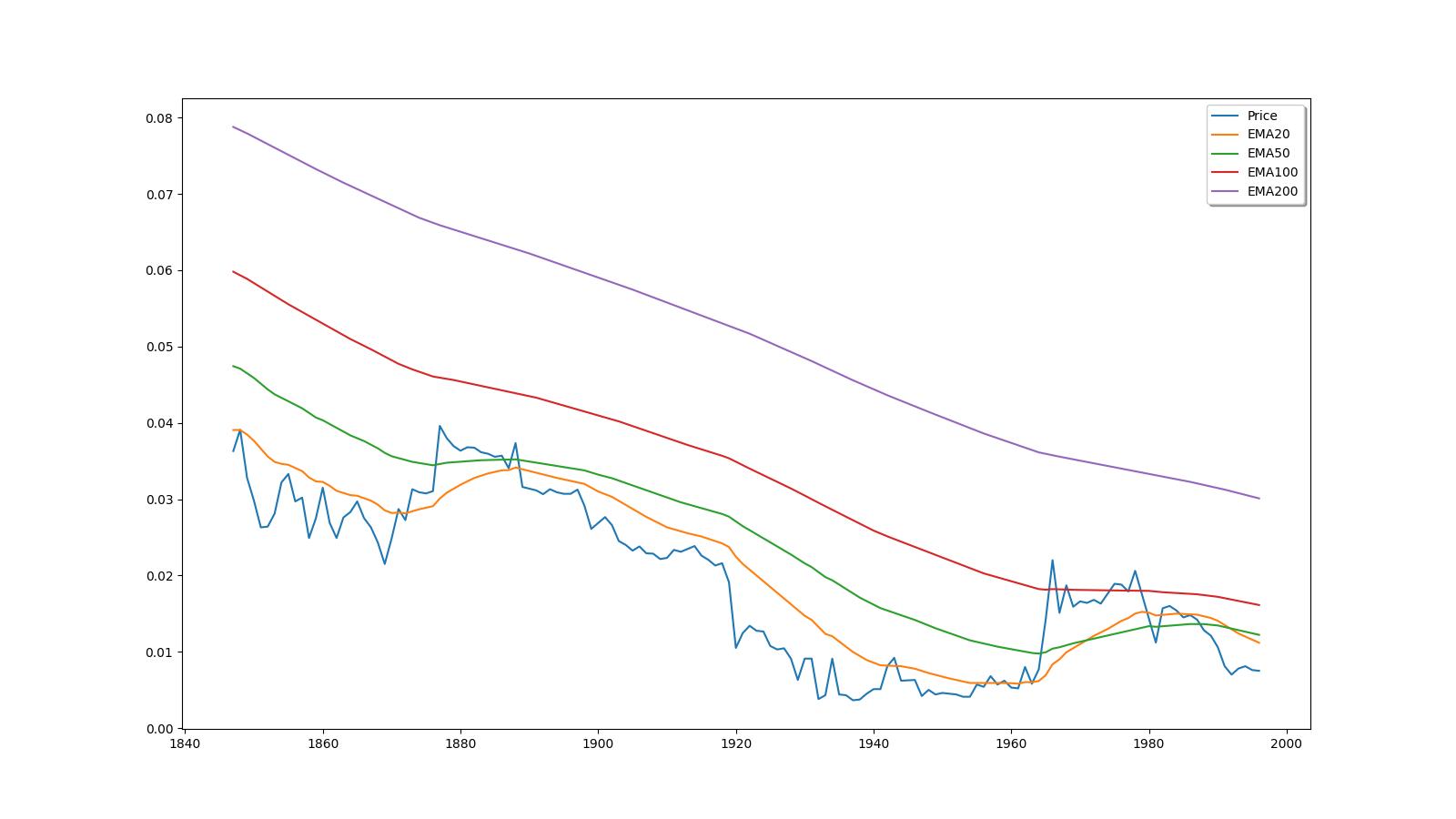 Pollux Coin Exponential Moving Averages