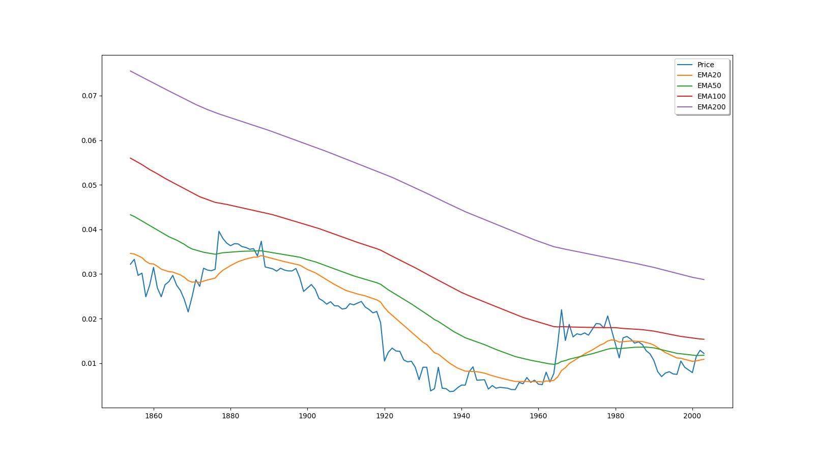 Pollux Coin Exponential Moving Averages