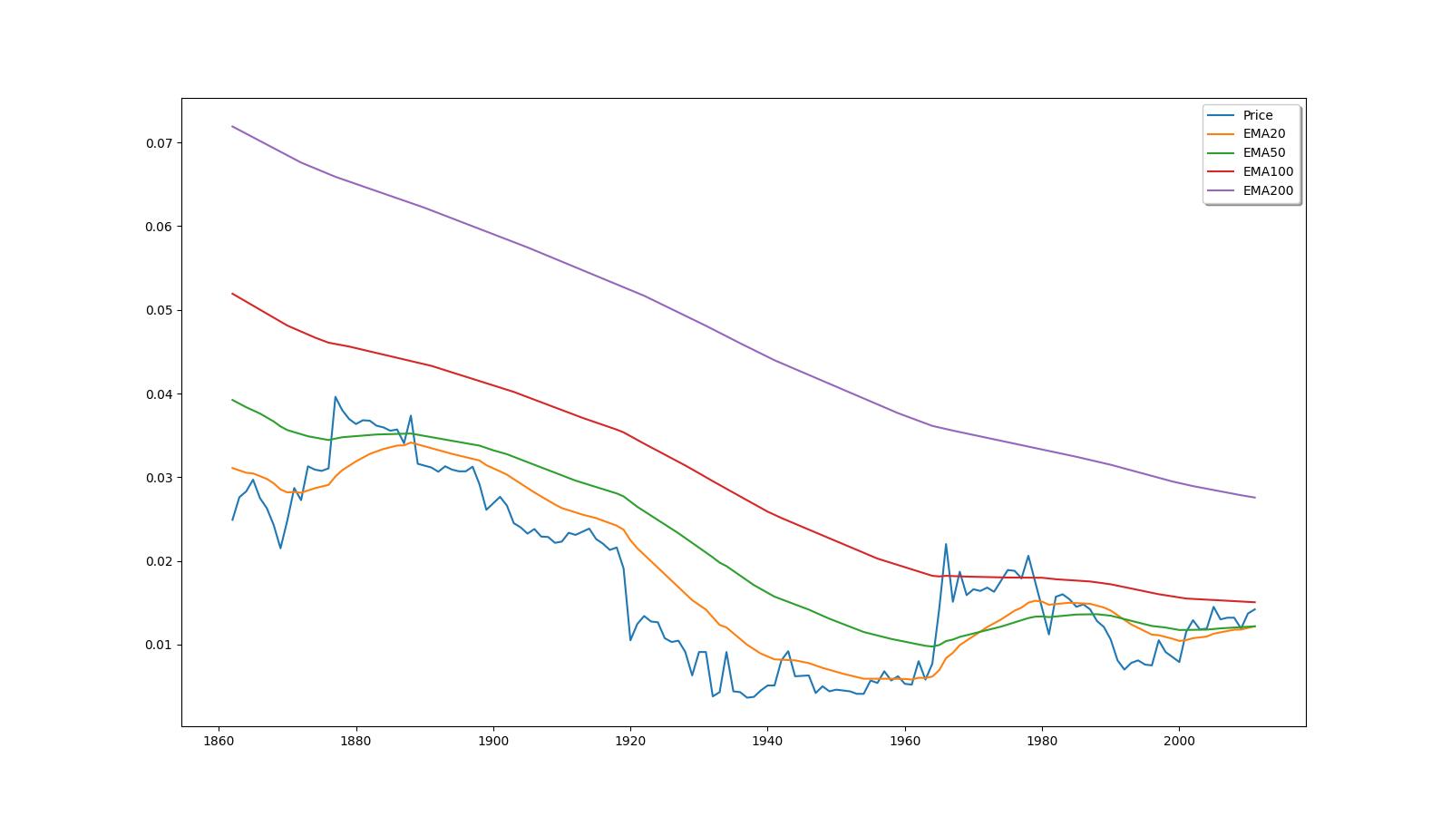 Pollux Coin Exponential Moving Averages