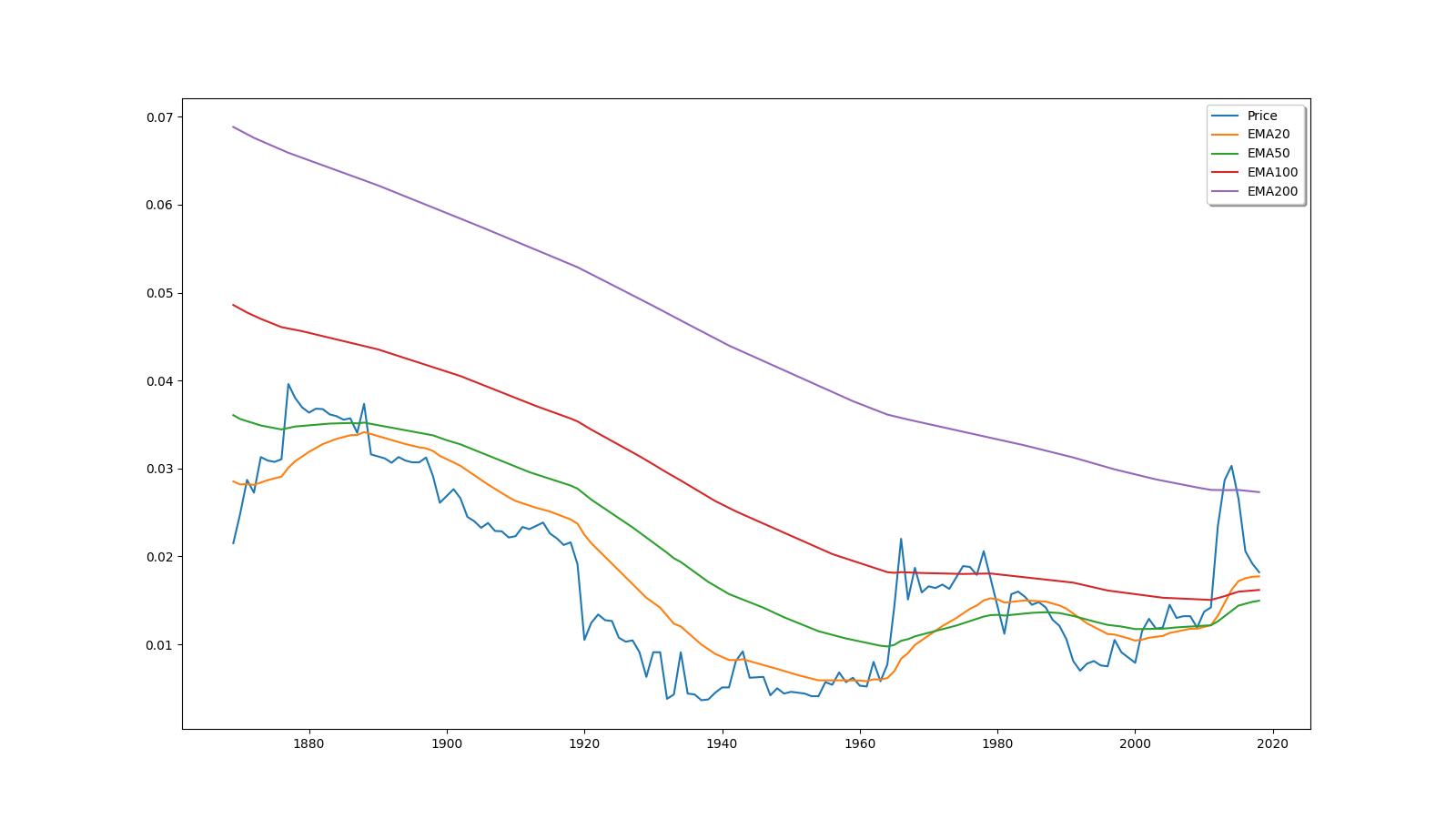 Pollux Coin Exponential Moving Averages