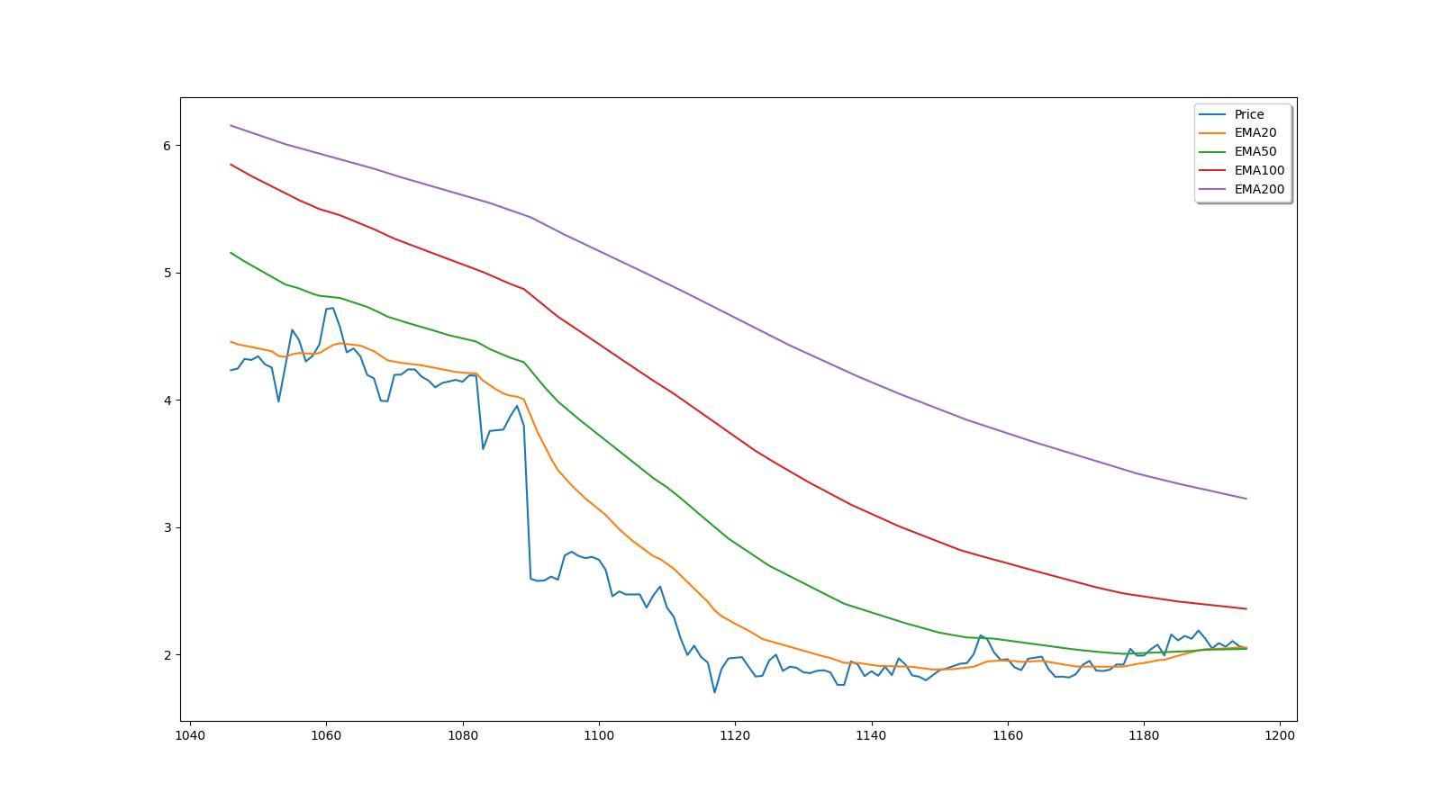 Polly DeFi Nest Exponential Moving Averages